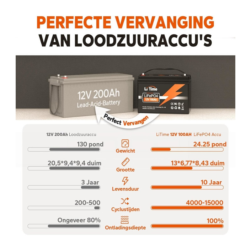 LiTime deepcycle accu 12volt, 100AH basicLiFePo4